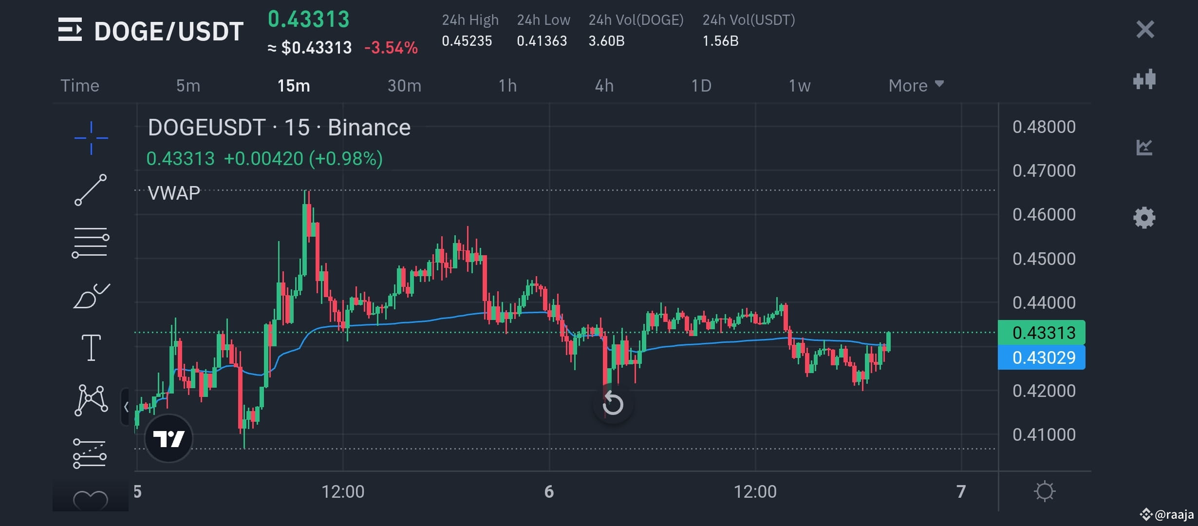 This chart represents the price of DOGE/USDT on Binance usin | R_A_J_A_A on Binance Square