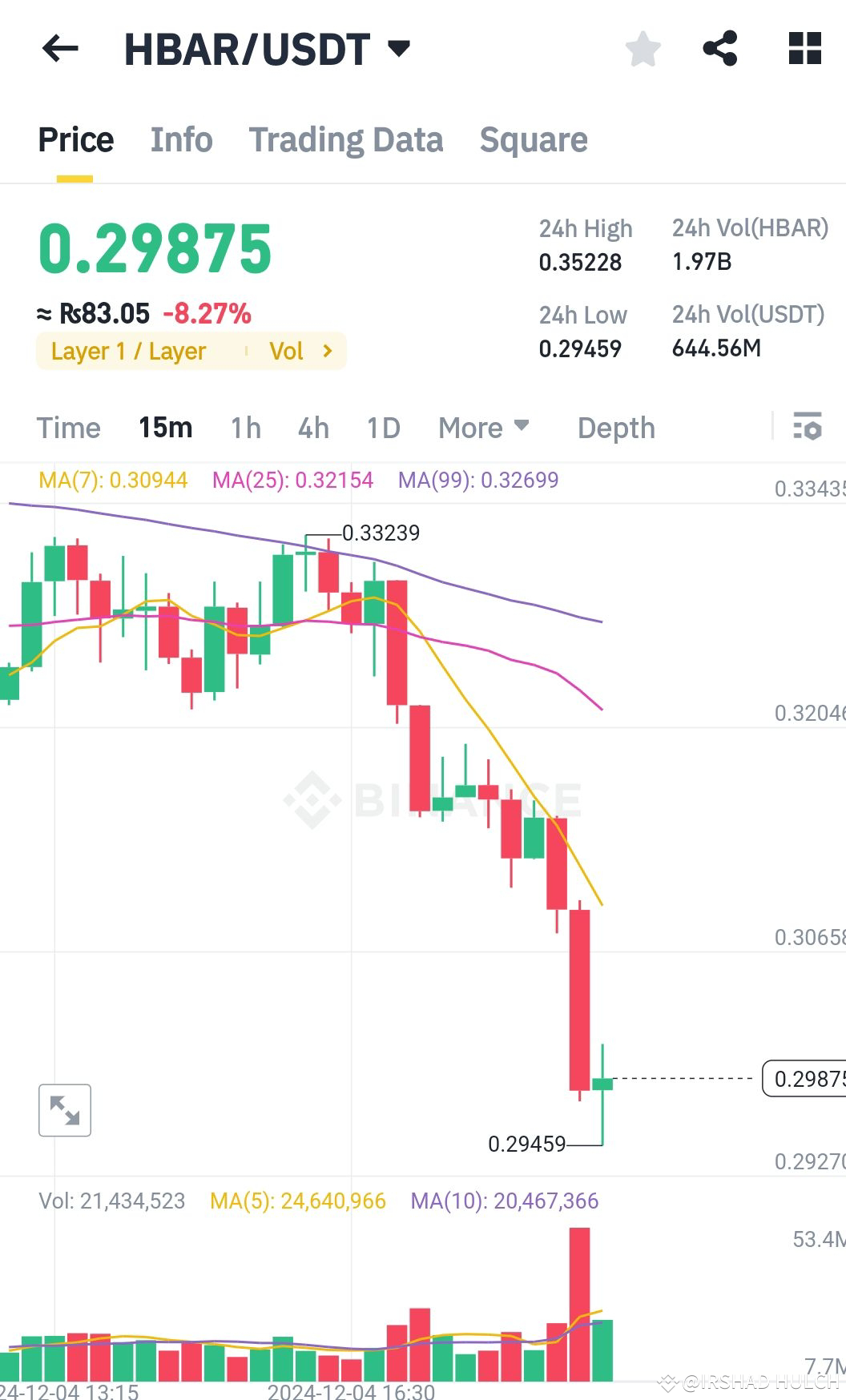 📊 $HBAR $HBAR /USDT Technical Analysis – Decoding the Mar | HK Trader Official on Binance Square