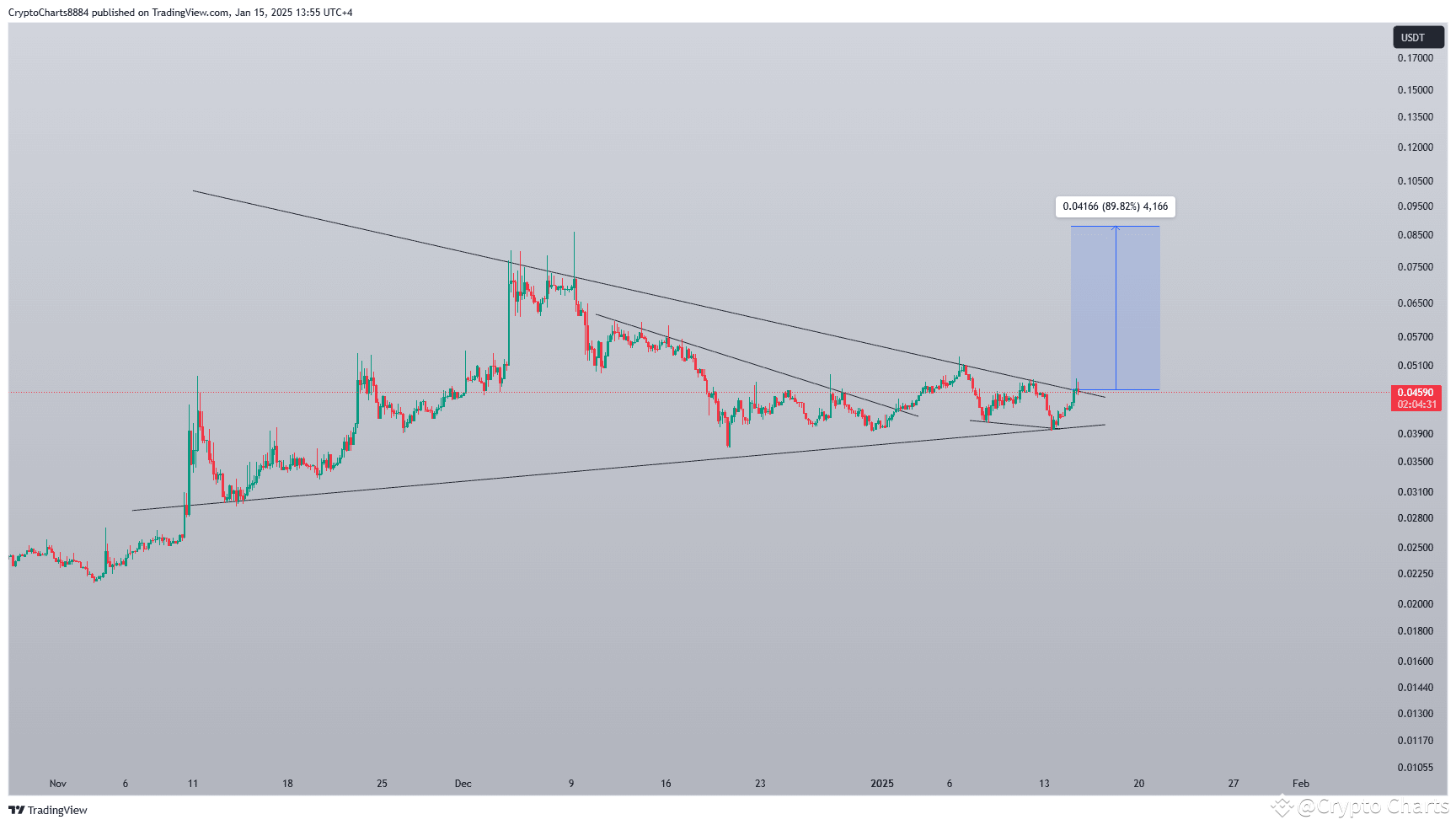 $SNT After Correction Now Finally Bouncing From Retest Area | Crypto ...