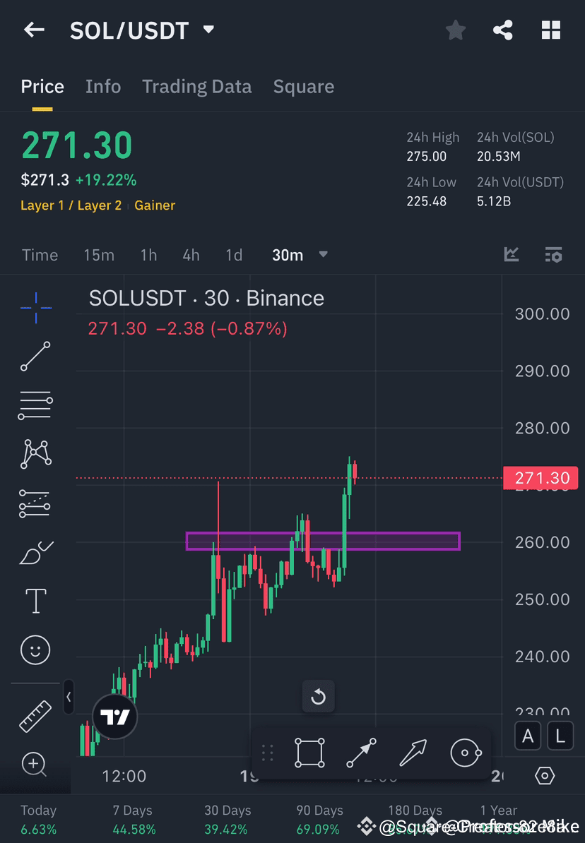 $SOL /USDT: All targets met ♥️ The uptrend has been confirme | خبير النسخ on Binance Square