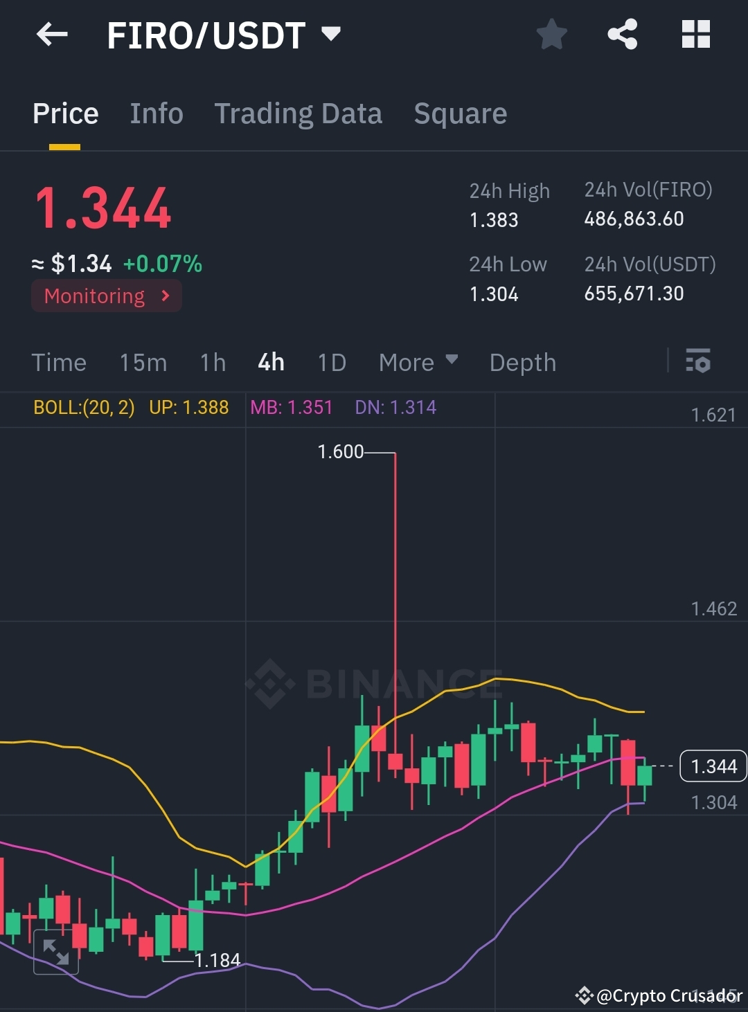 🚀 Technical Analysis Alert! 🚀 $FIRO /USDT is currently tr | Crypto Crusador on Binance Square