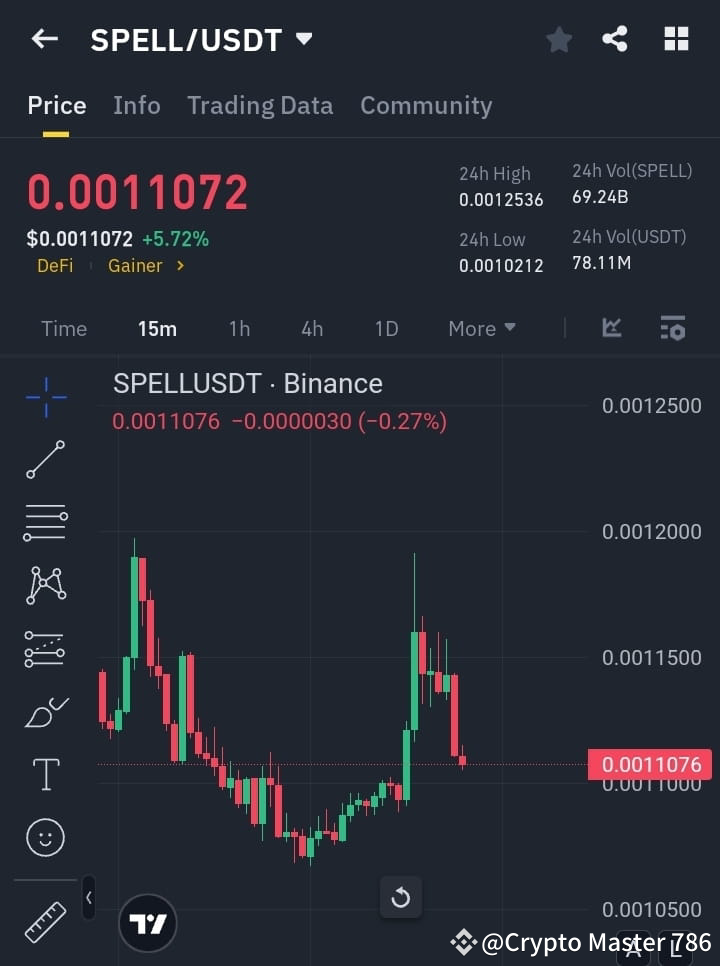 $SPELL /USDT Short Trade Setup 🔥💯 Current Price: $0.001107 | Crypto Master 786 on Binance Square