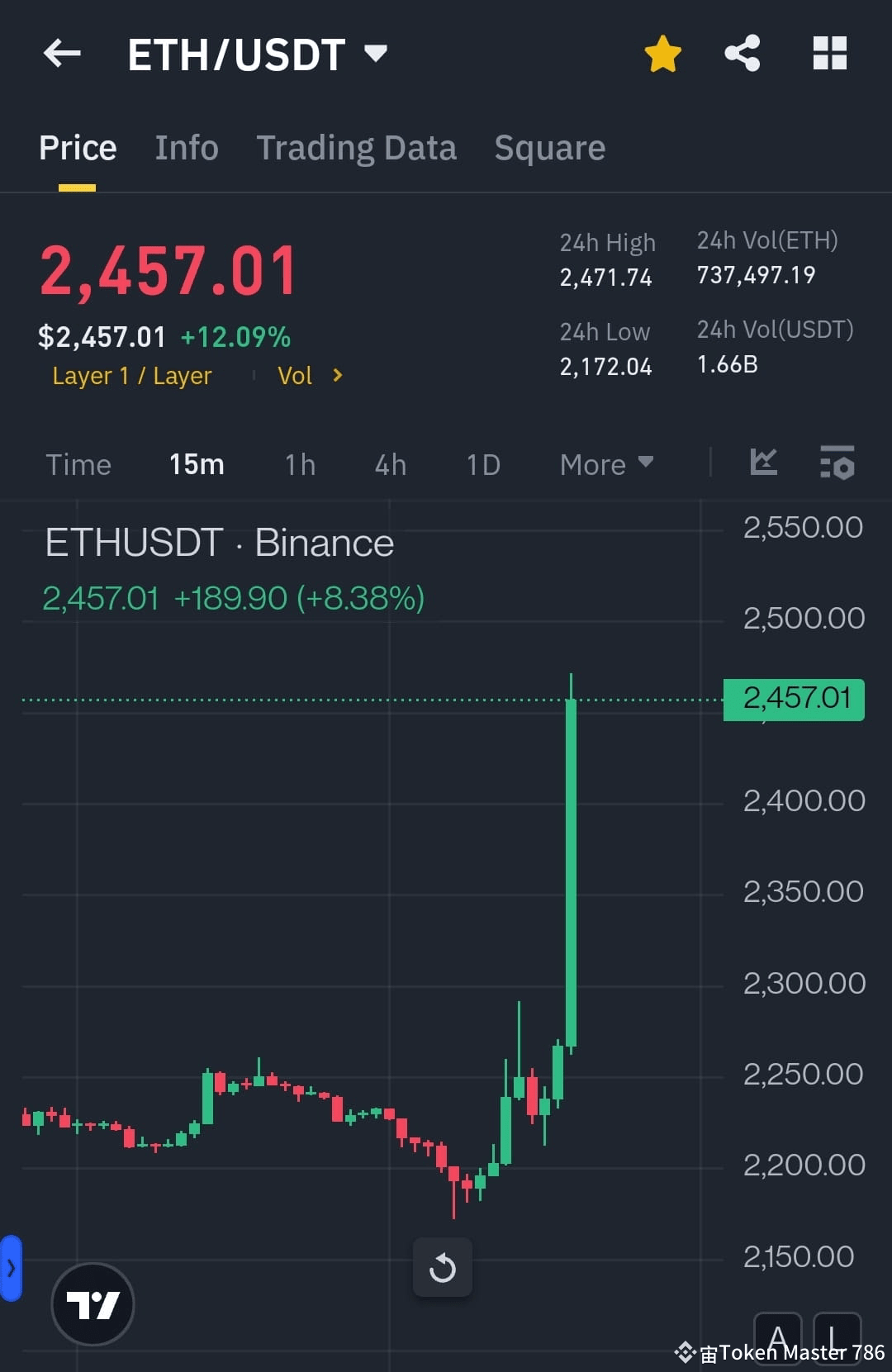 $ETH /USDT Trade Setup – Major Breakout 🚀 Key Levels: Cur | AlphaAnalyst on Binance Square