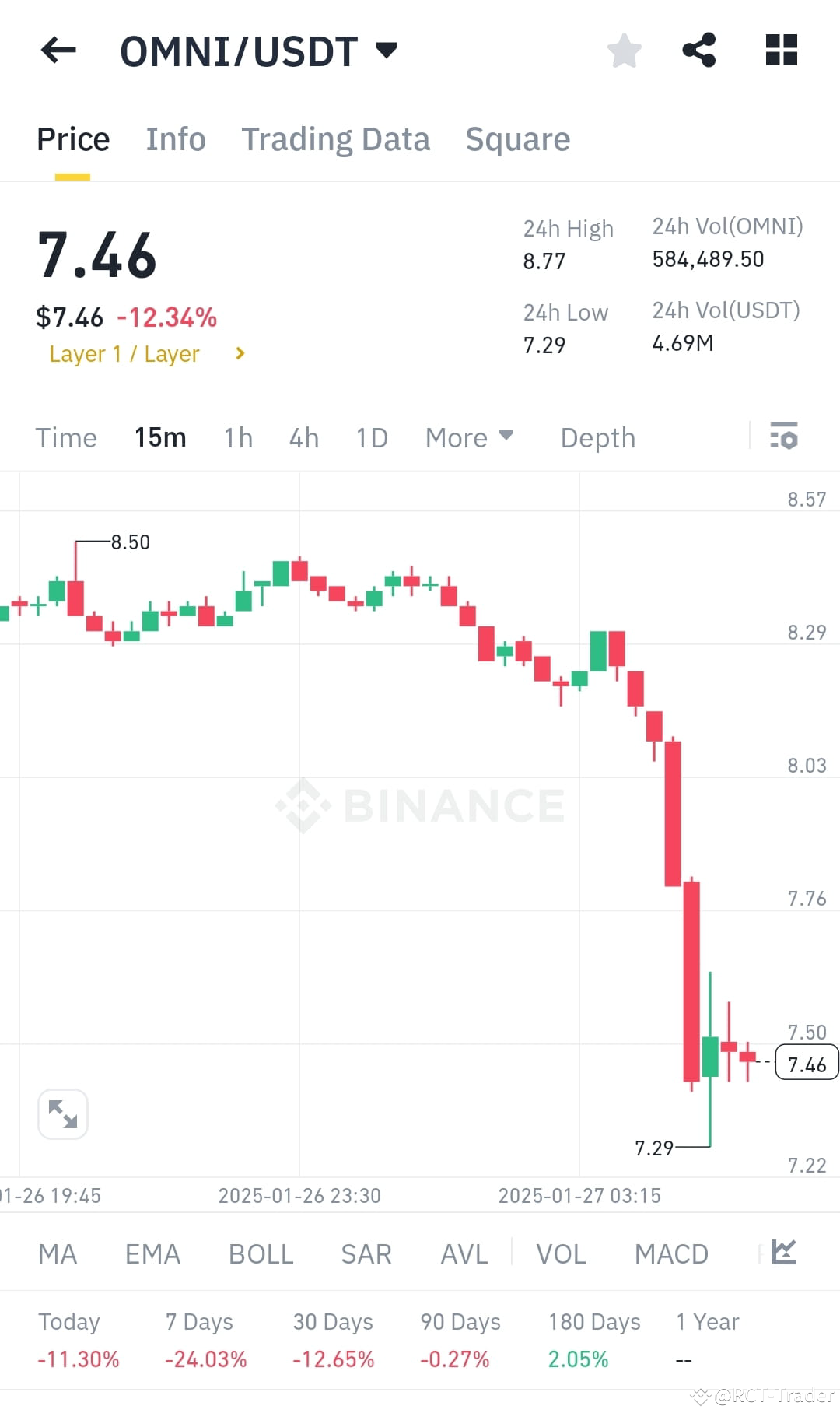 The $OMNI /USDT pair is currently experiencing a 12.34% drop | RCT-Trader on Binance Square