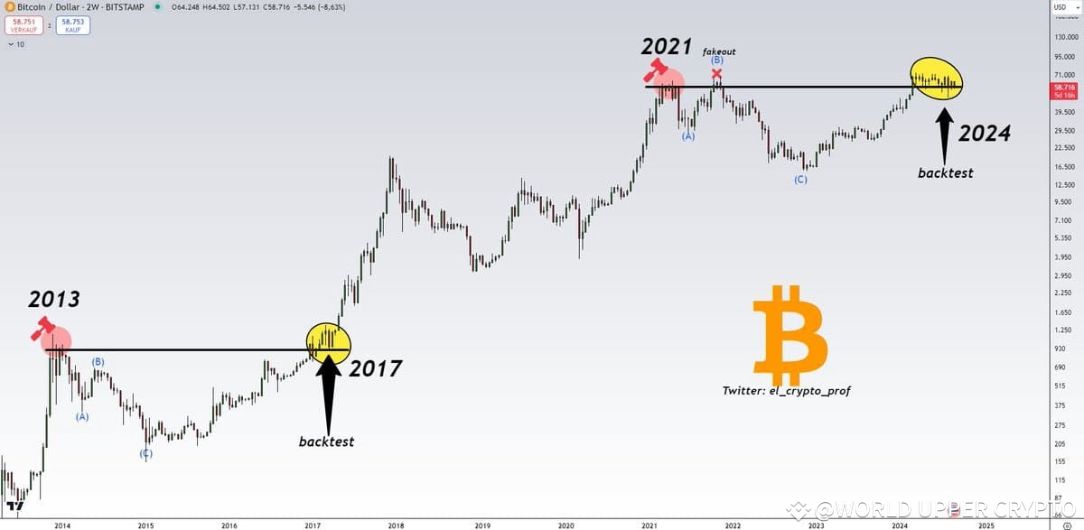 💹Bull Run 🚀 $BTC $DOGE $ETC 🌏⤴️🪙 2013-2017 Cycle | WORLD UPPER CRYPTO ...
