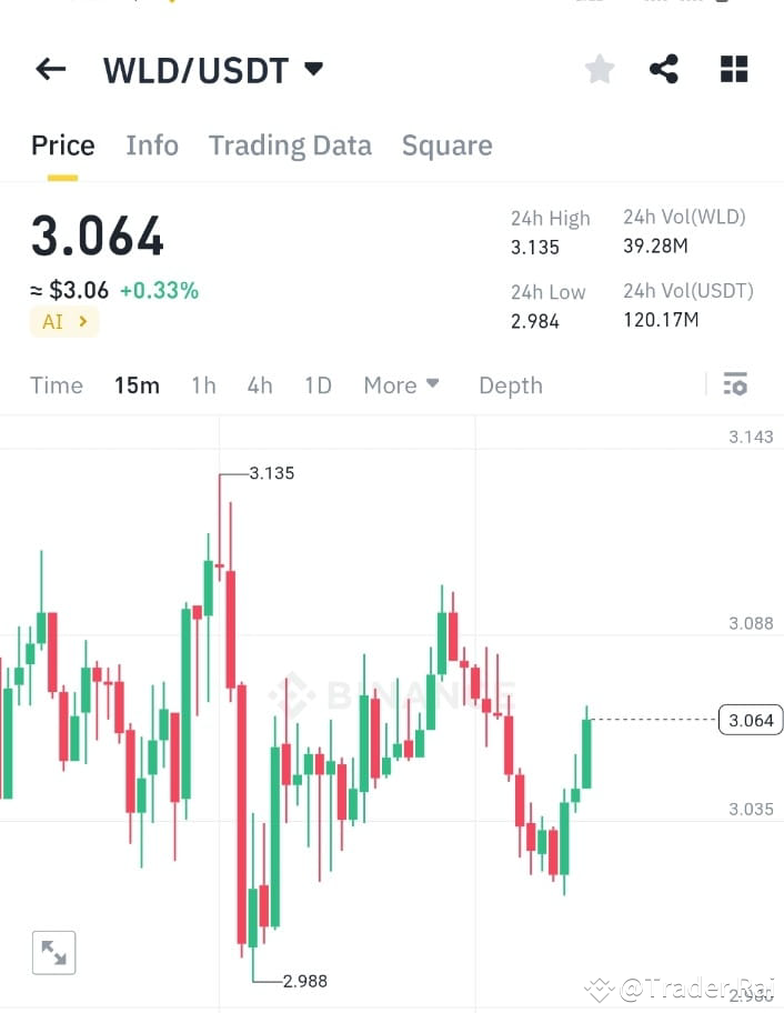 🚀 $WLD /USDT Trading Alert on Binance! 🌟 💰 Current Price | Trader Rai on Binance Square