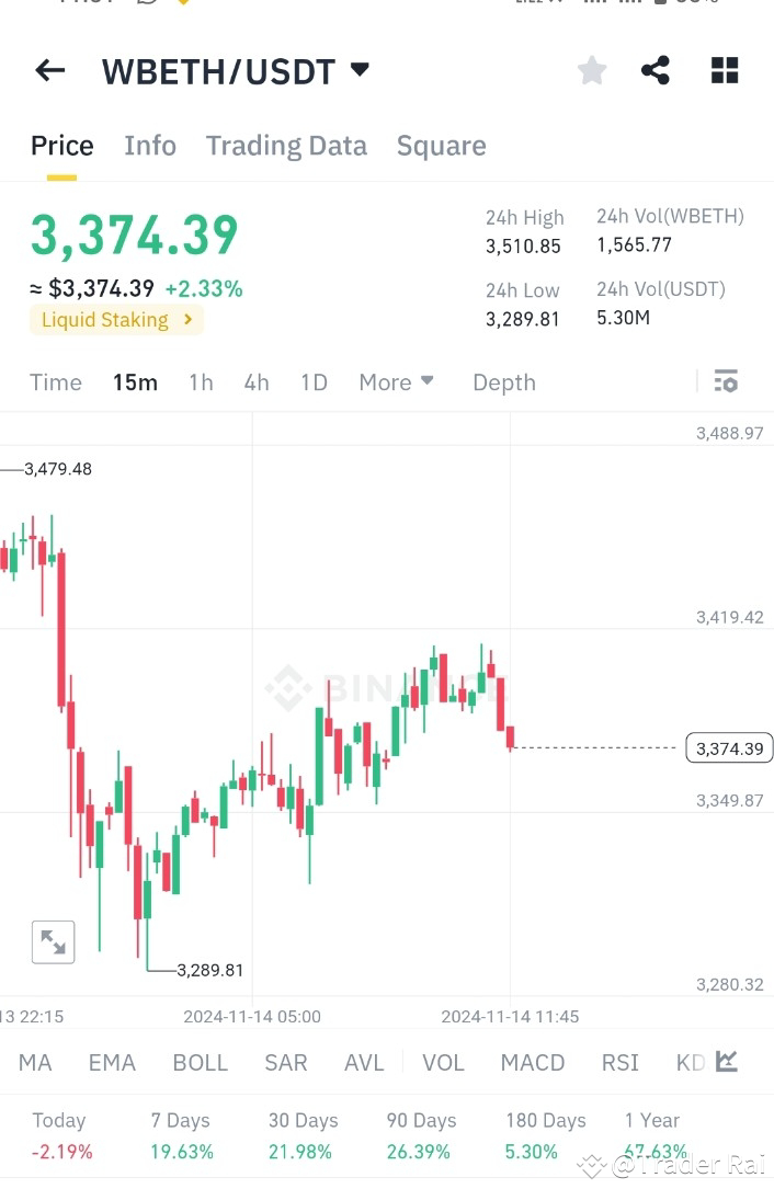 📈 $WBETH Price Update! 📈 WBETH is currently trading at $3 | Trader Rai on Binance Square