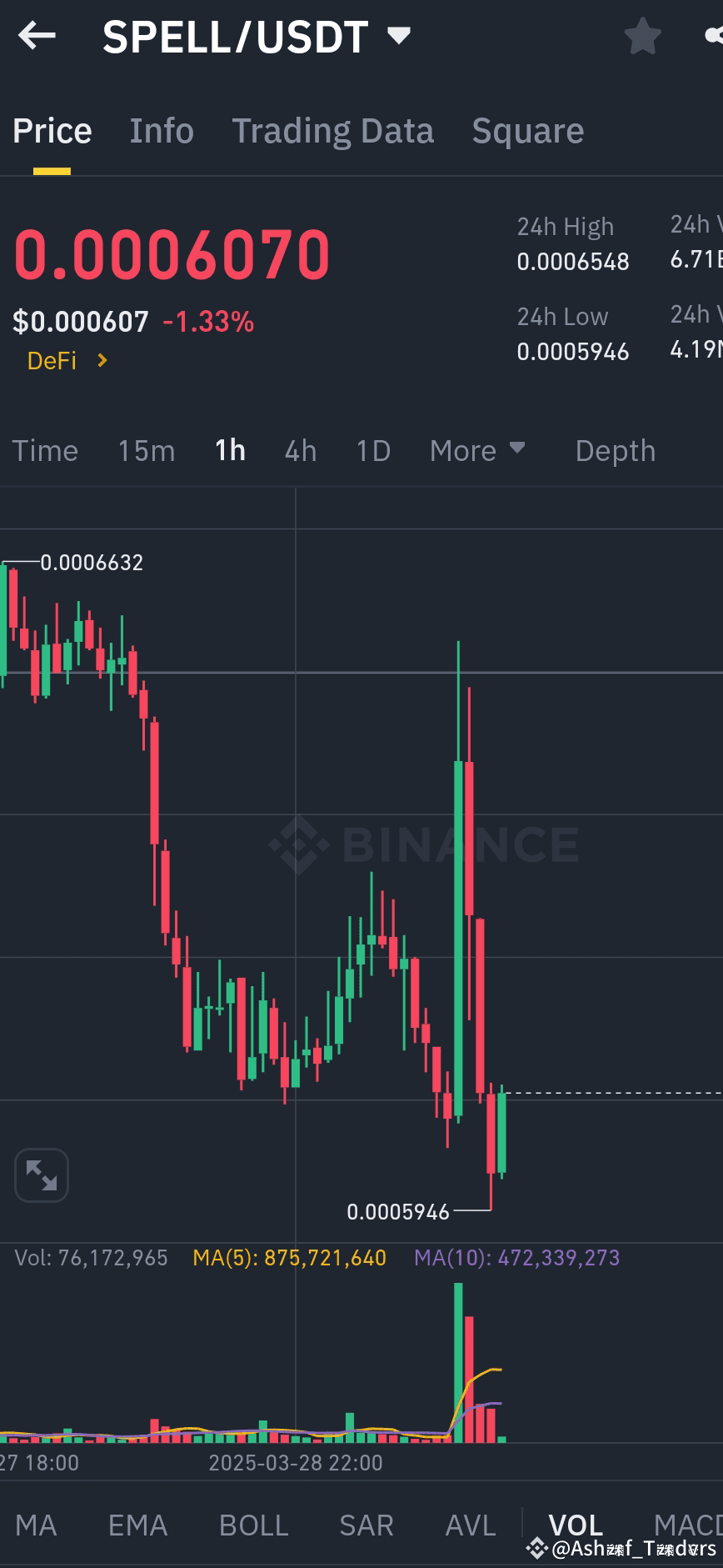 $SPELL 🔥 Spell /USDT (SPELL) Bullish Movement 📈 Bullish | Alpha Trader x on Binance Square
