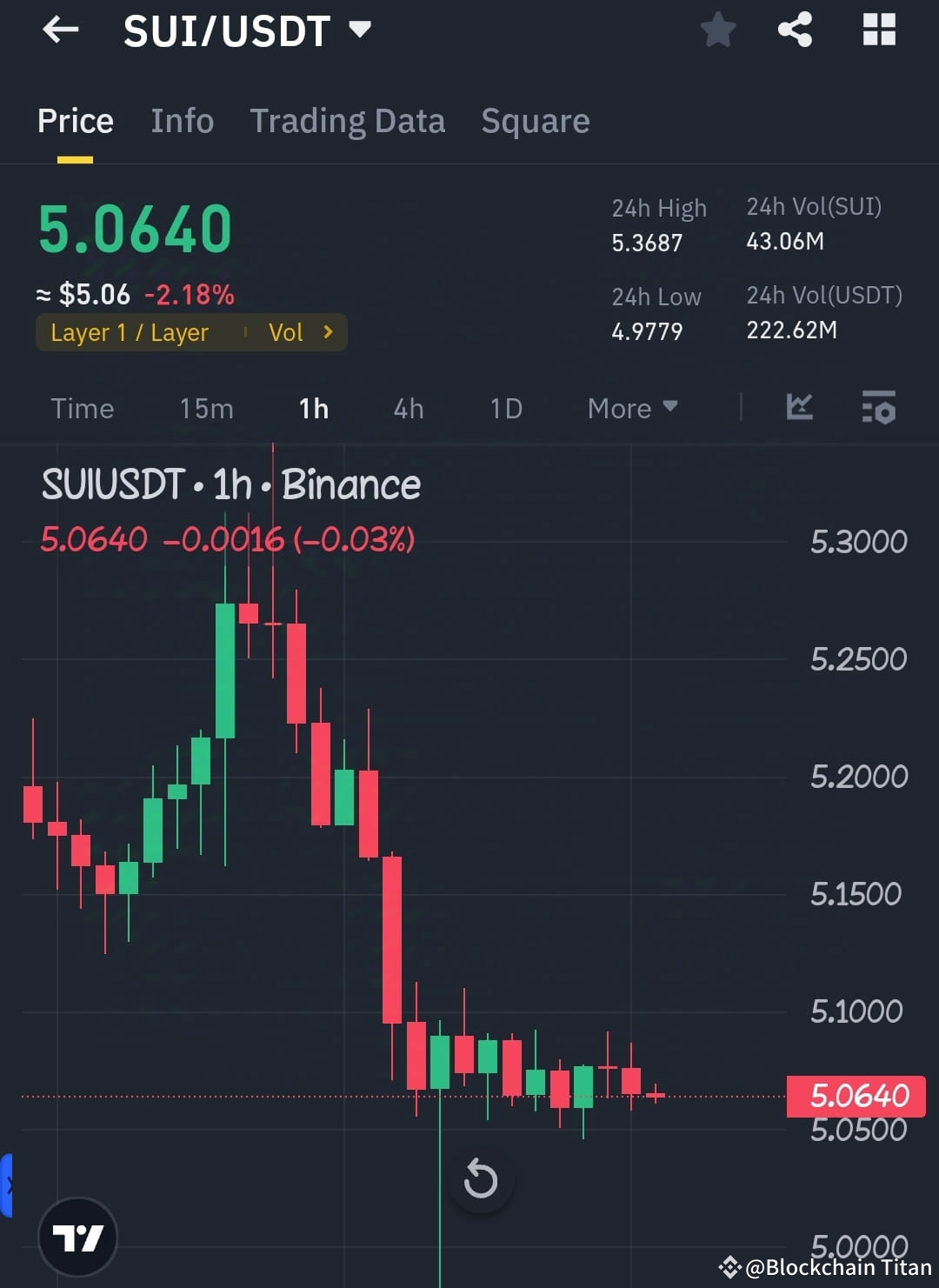 🚨 $SUI /USDT HITTING CRITICAL LEVELS – NEXT BIG MOVE INCOMI | Blockchain Titan on Binance Square