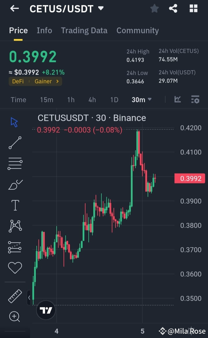 $CETUS /USDT: Bullish Momentum Confirm 🔥 💯 $CETUS is | Mila Rose on Binance Square