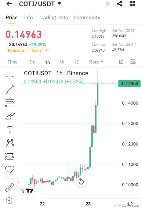 $COTI /USDT Technical Analysis: Eyes on Key Targets 🎯 CO | RB-Trader Official on Binance Square