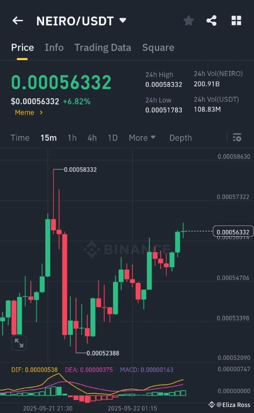 $NEIRO /USDT – Meme Momentum Building! Current Price: $0.000 | Eliza Ross on Binance Square