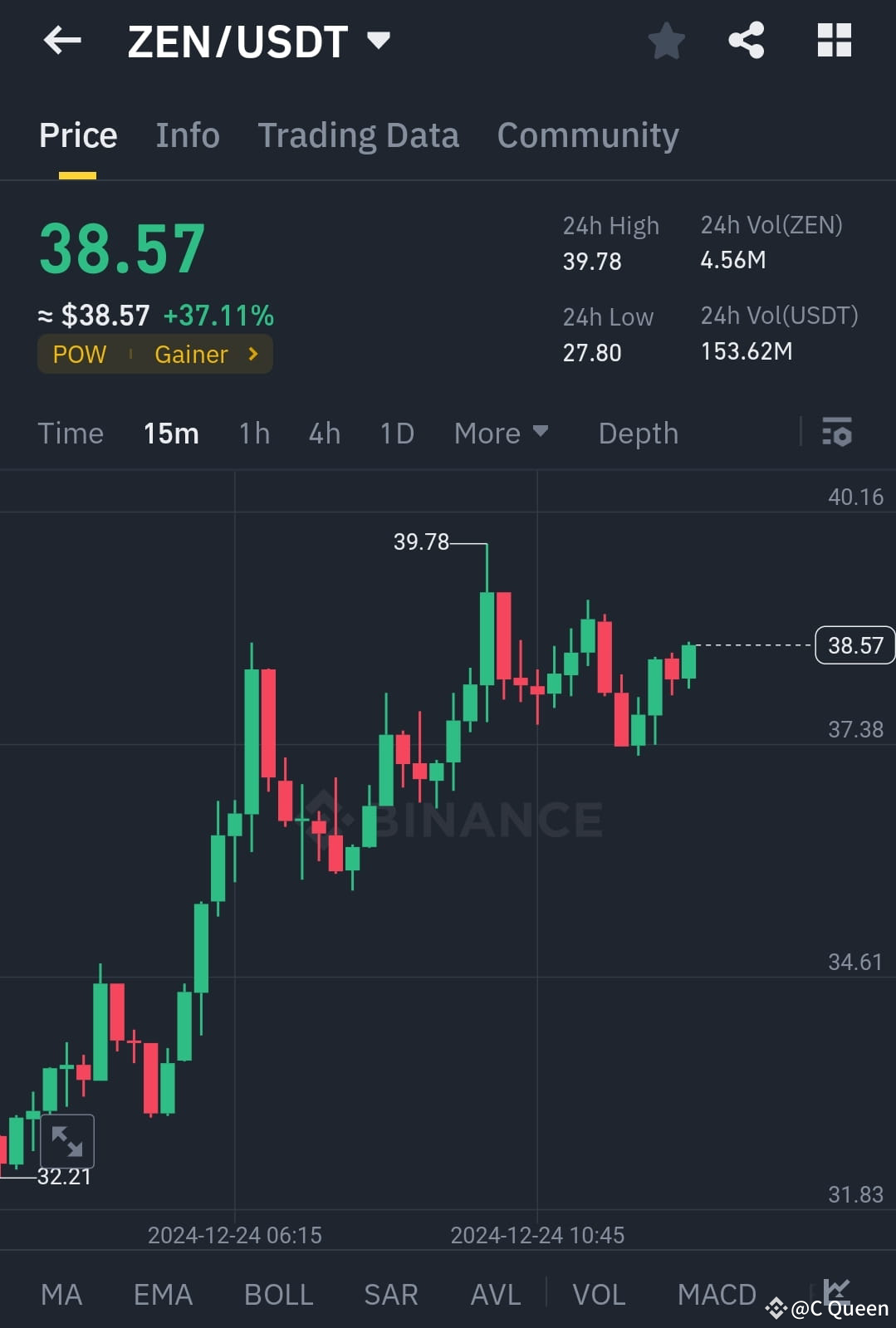 $ZEN /USDT: Massive Gains, Next Resistance in Sight Price | Isabella millie on Binance Square