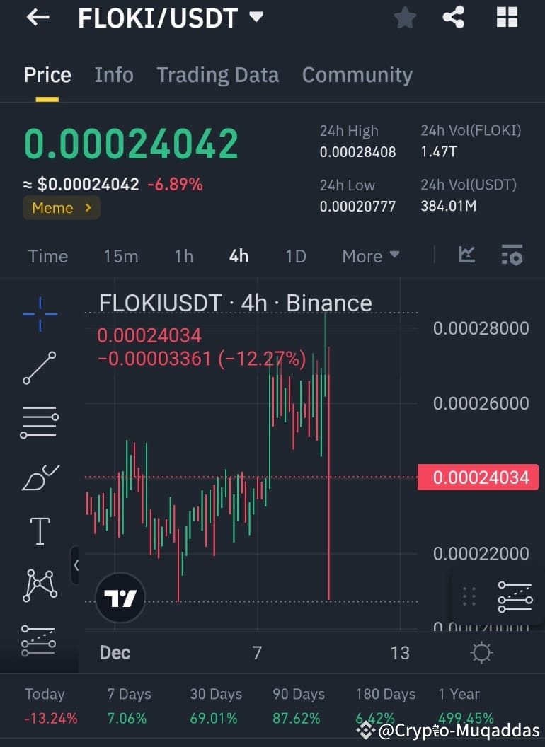 🚀 $FLOKI /USDT BULL RUN CONFIRMED – DON’T MISS THIS OPPORTU | Crypto-Muqadas on Binance Square