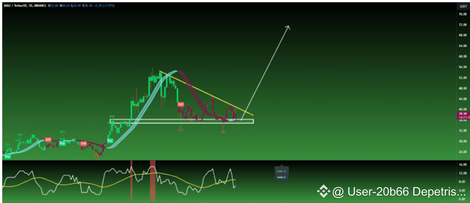 Avalanche (AVAX) Faces Resistance Amid Triangle Formation A | User-20b66 Depetris788 on Binance ...