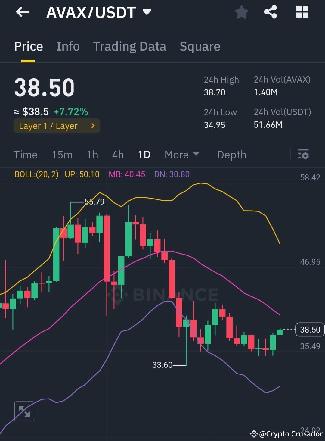 $AVAX /USDT is showing strong bullish momentum with a 24h hi | Crypto Crusador on Binance Square