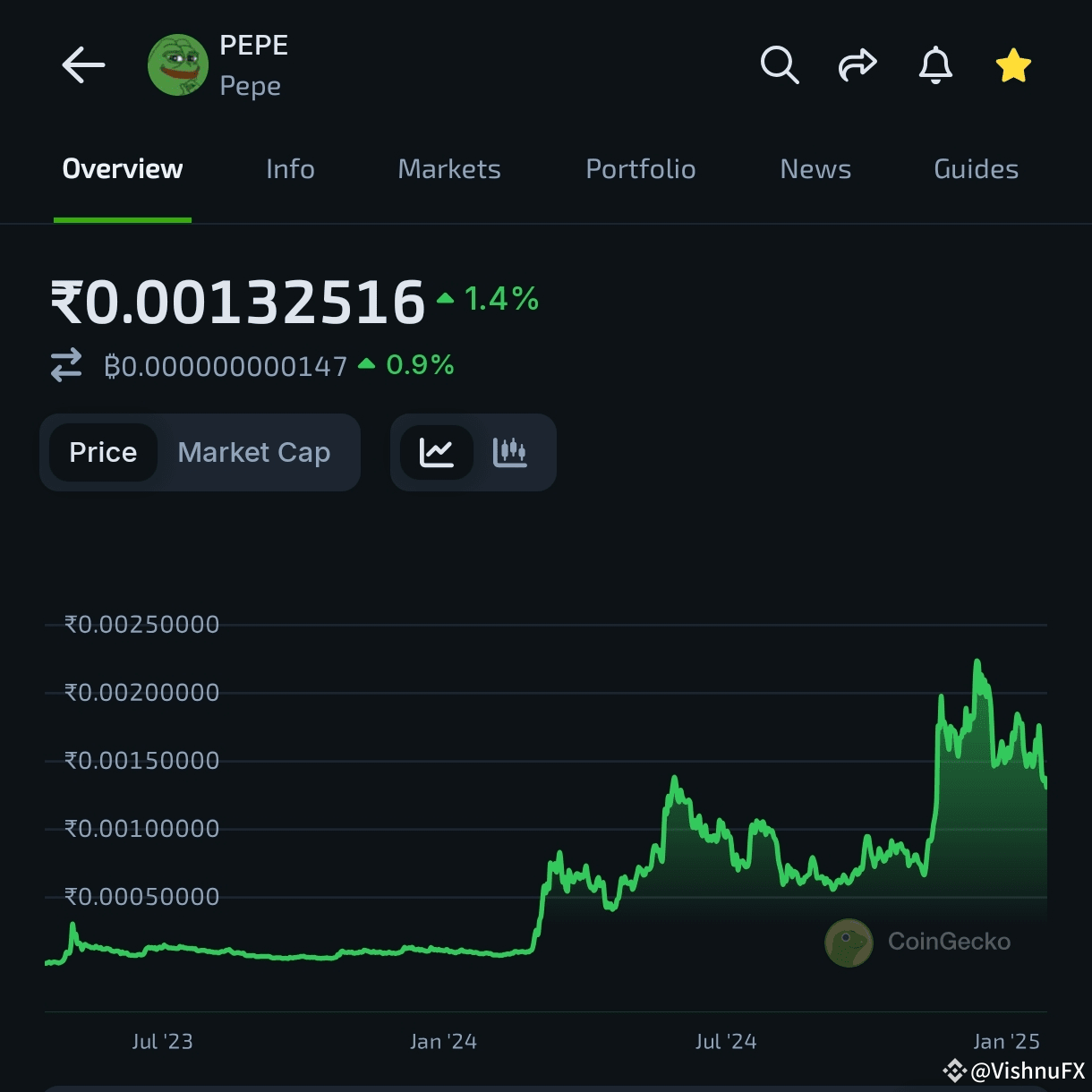 PEPE (PEPE) Pepe (PEPE) is projected to range from $0.000014 | VishnuFX on Binance Square