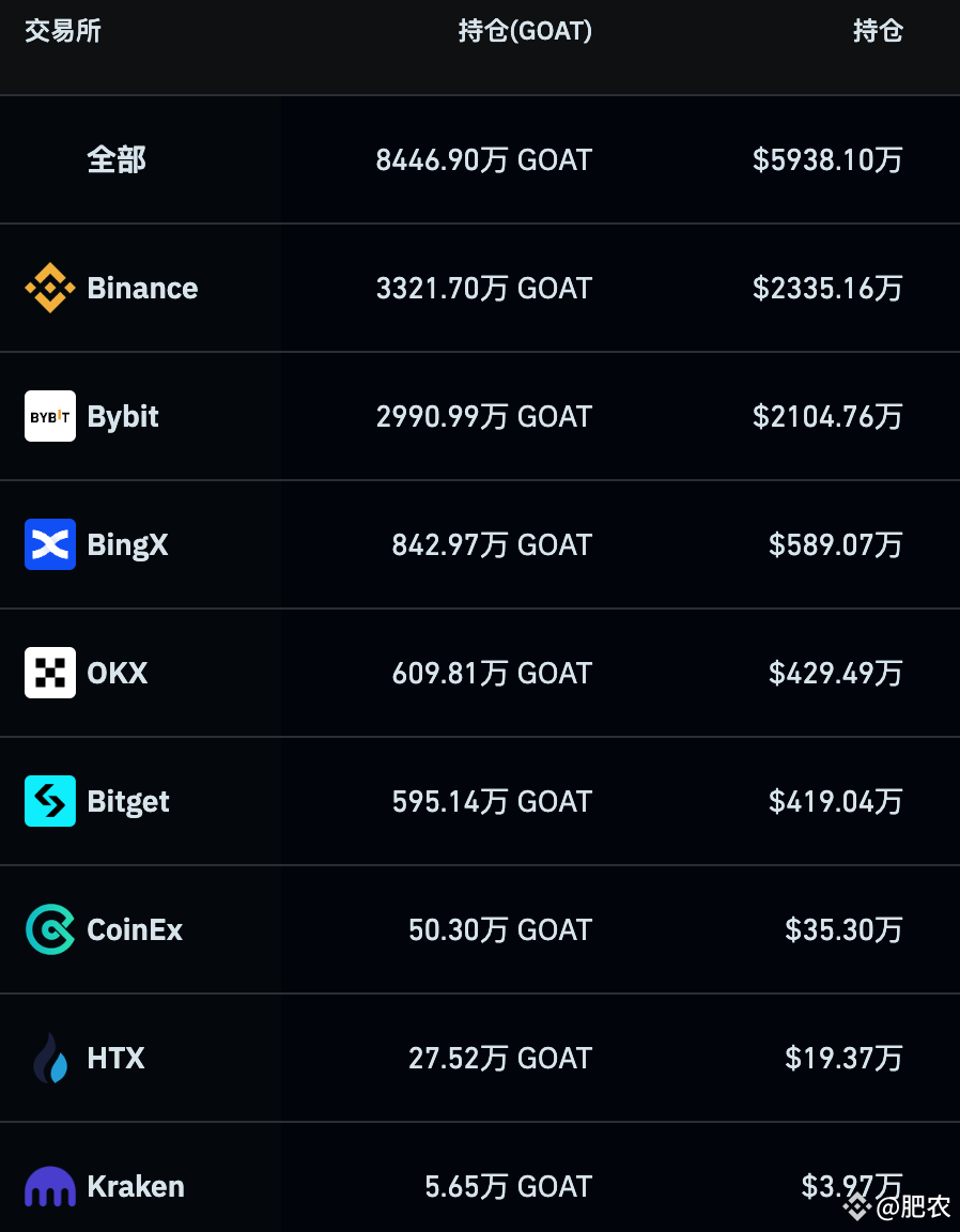 $MOODENG Total Market Cap 200 million Contract Holding 100 ...