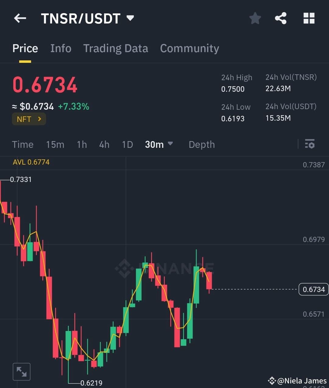The $TNSR $TNSR /USDT pair is making waves, currently trad | Niela James on Binance Square