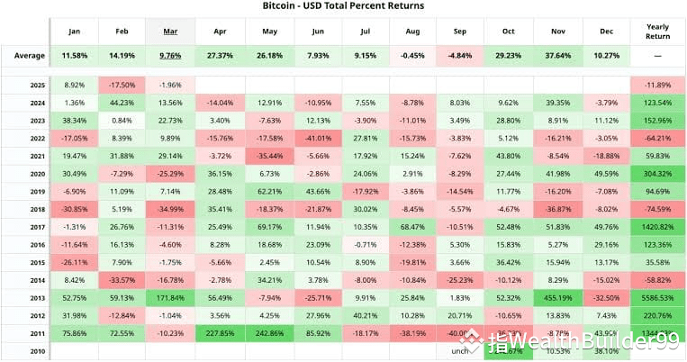 $BTC Bitcoin Monthly Returns Breakdown Historically, April ...