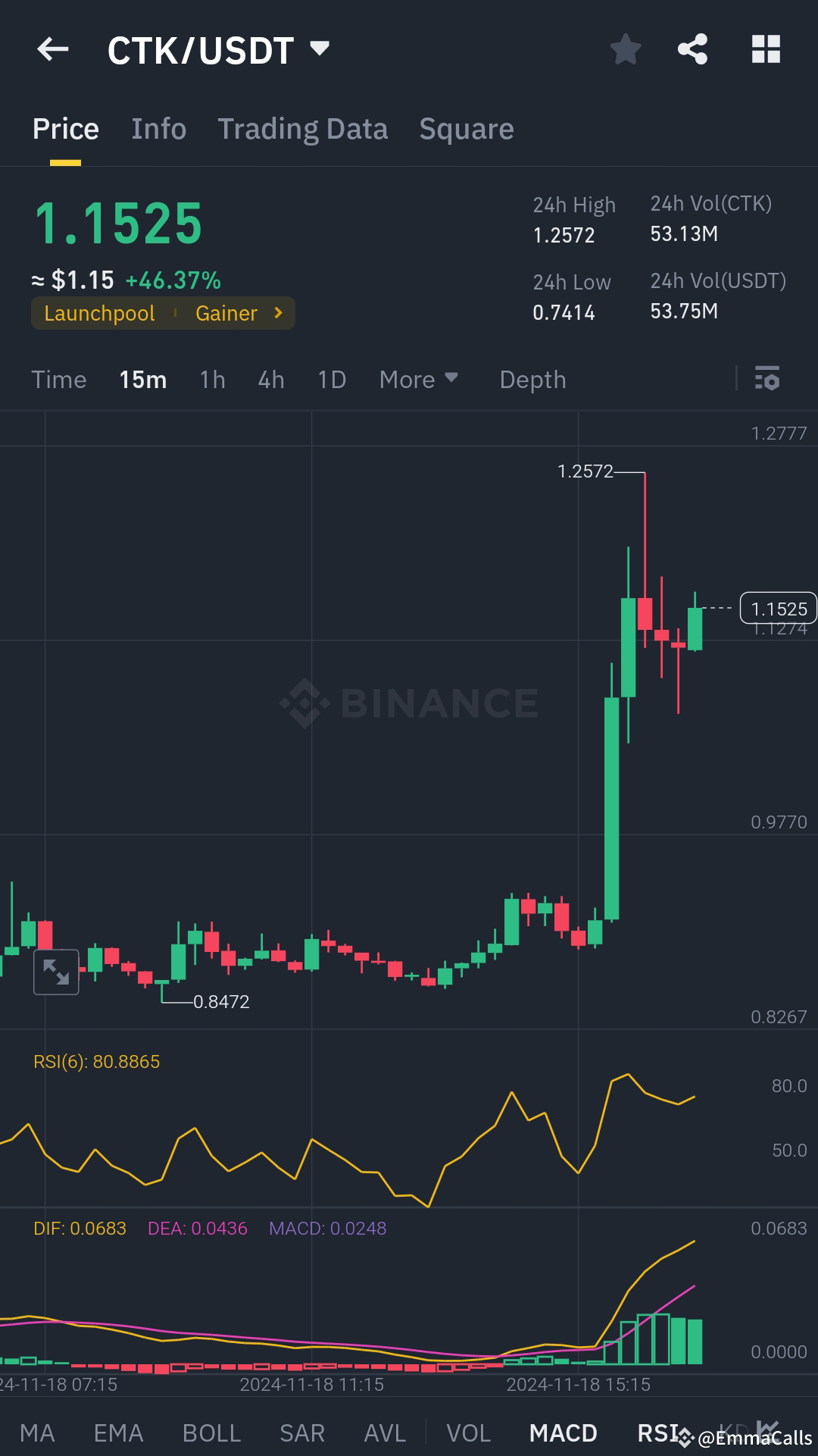 The $CTK /USDT pair is currently trading at 1.1525, reflecti | EmmaCalls on Binance Square