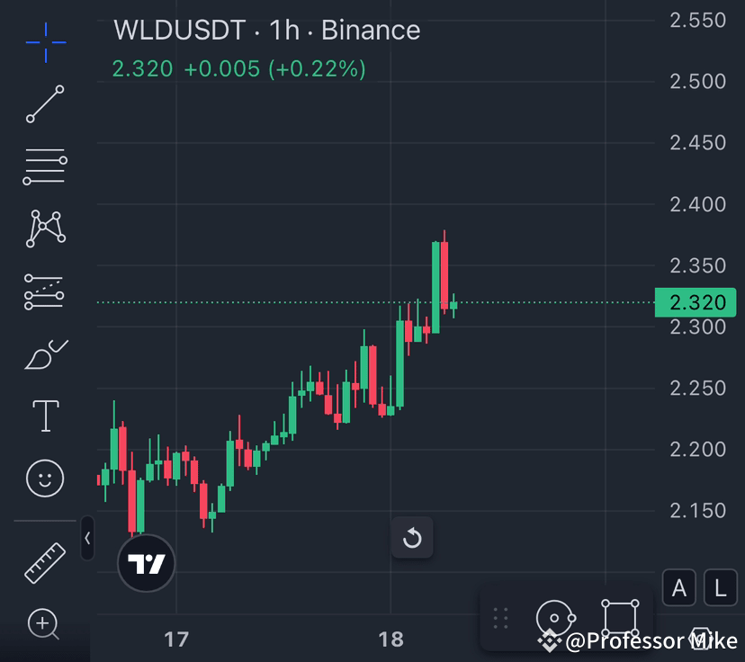 $WLD /USDT: Uptrend Gaining Momentum!🔥💯 WLD/USDT is showi | Professor Mike on Binance Square