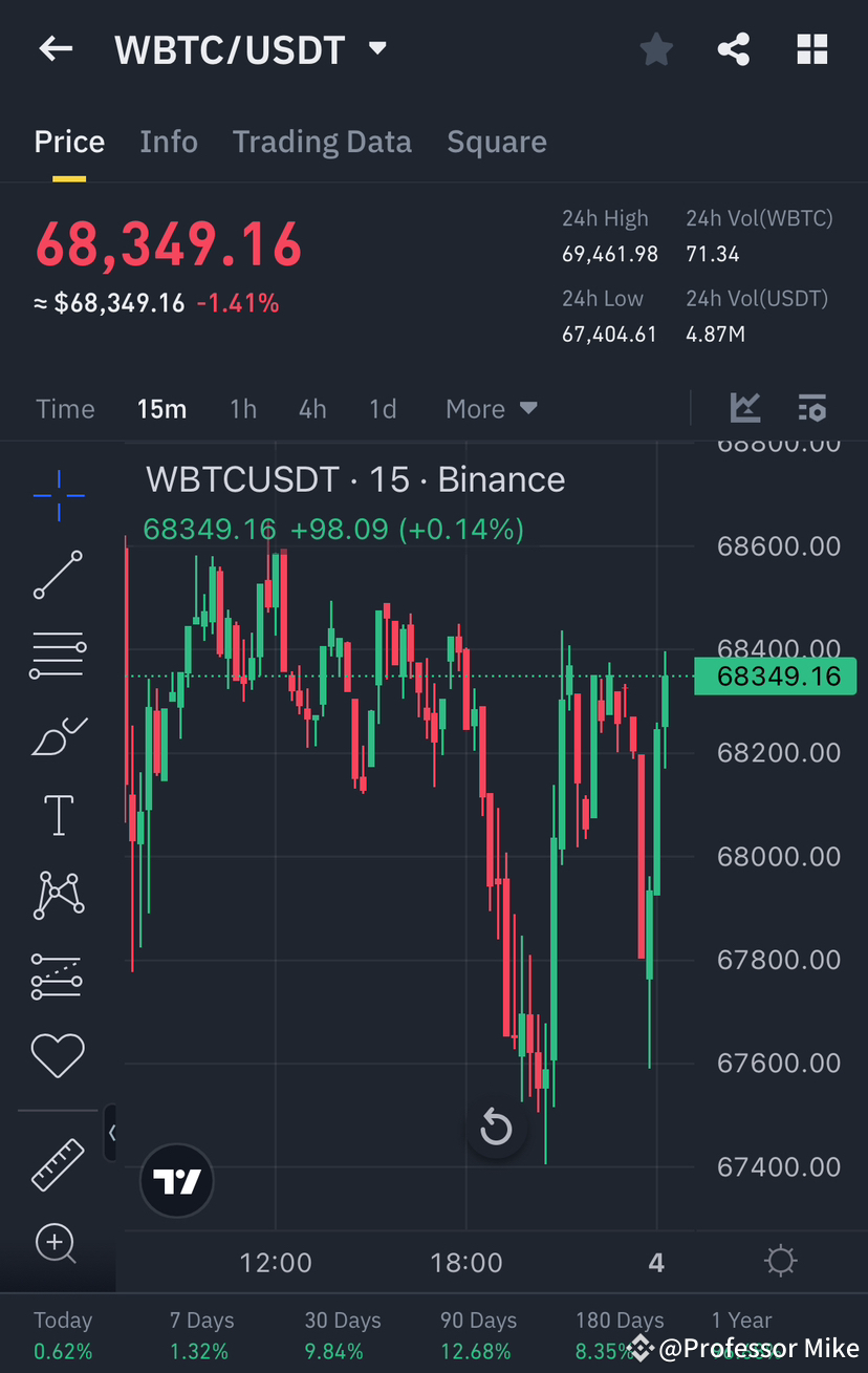 🚨 $WBTC /USDT ALERT: POISED FOR A DECISIVE MOVE! 🚨 Current | Professor Mike on Binance Square