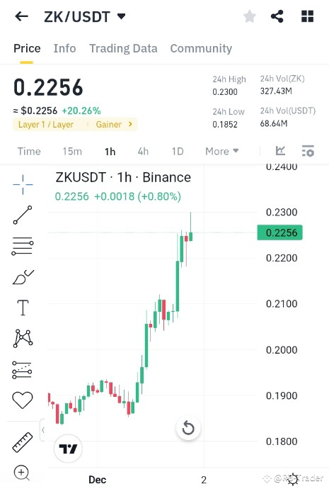 $ZK /USDT Technical Analysis: 3 Key Targets to Watch 🎯 A | RB Trader Official on Binance Square