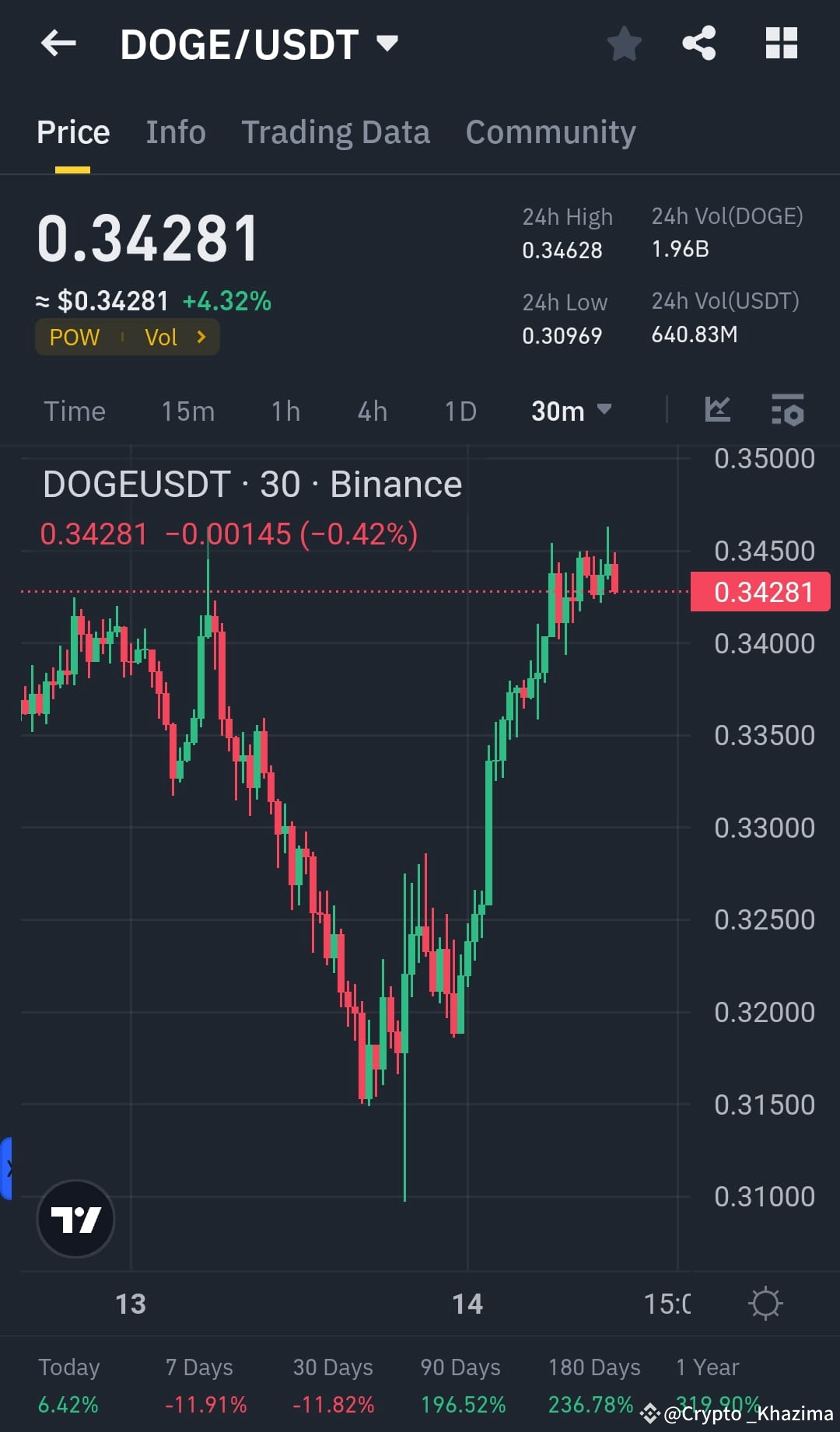 $DOGE /USDT Trading Signal – Spotting Opportunities! $DOGE | Crypto _Khazima on Binance Square