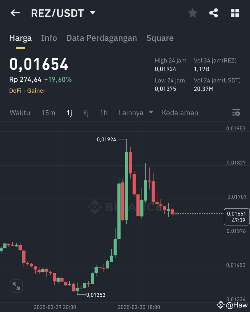 🚀 Is Renzo (REZ) Worth Buying Now? Renzo ($REZ) is up 19.5 | Haw on Binance Square