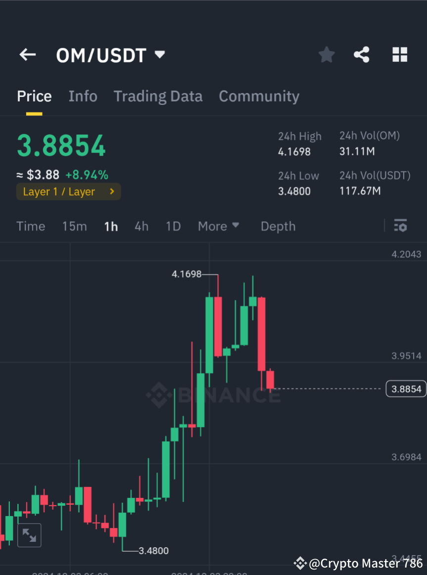 $OM 🔮 OM/USDT Technical Analysis: A Potential Breakout on | Crypto Master 786 on Binance Square
