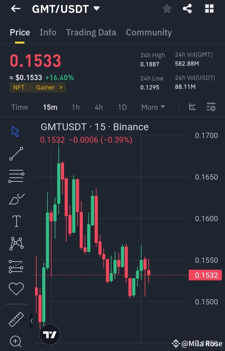 $GMT /USDT Shown Strong Bullish Trend Alert 💯 💥 📈 $GM | Mila Rose on Binance Square