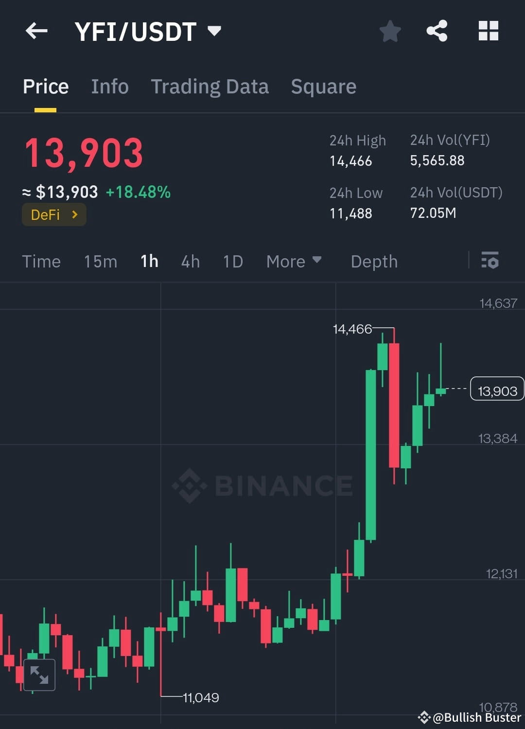 $YFI $YFI 🚀 YFI/USD Technical Analysi | Bullish Buster on Binance Square