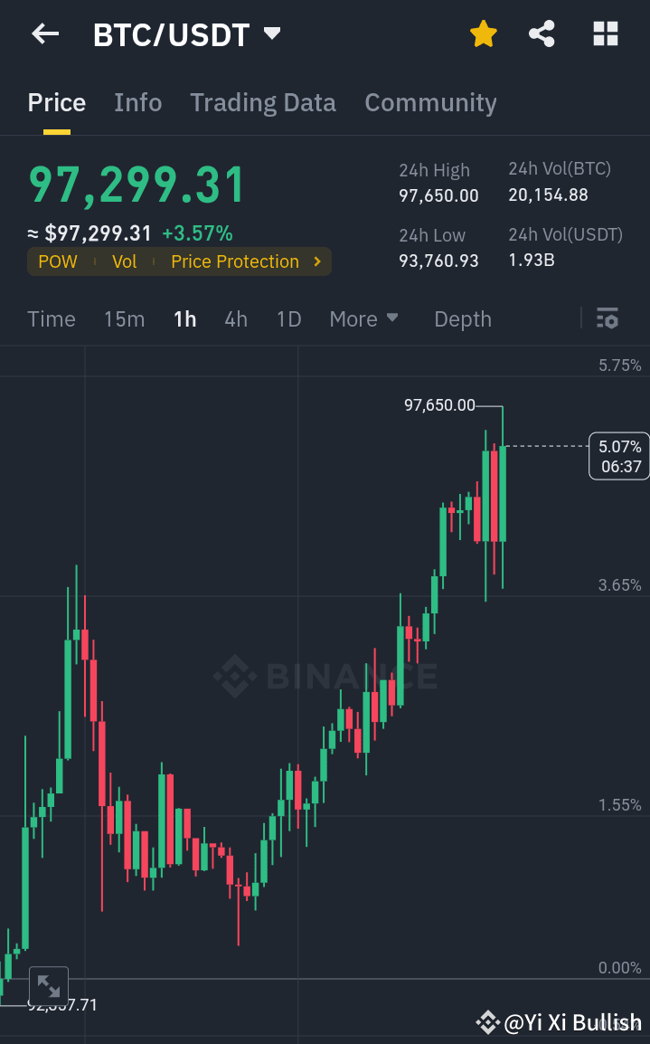 $BTC /USDT Technical Analysis & Trade Signal: Bullish Moment | Yi Xi Bullish on Binance Square