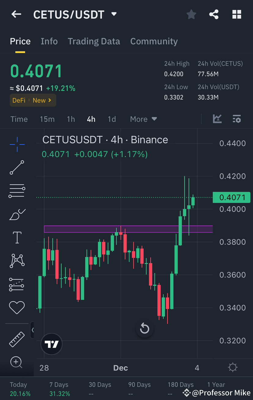 $CETUS /USDT SPOT SIGNAL: HIGHLY STRATEGIC ENTRY ALERT! 🔥💯 | Professor Mike on Binance Square