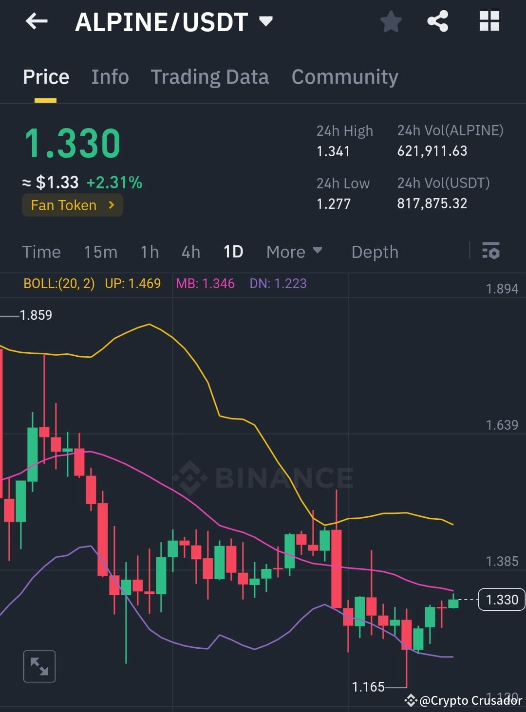 📊 $ALPINE /USDT Technical Analysis 📊 🔍 Current Price: $1 | Crypto Crusador on Binance Square