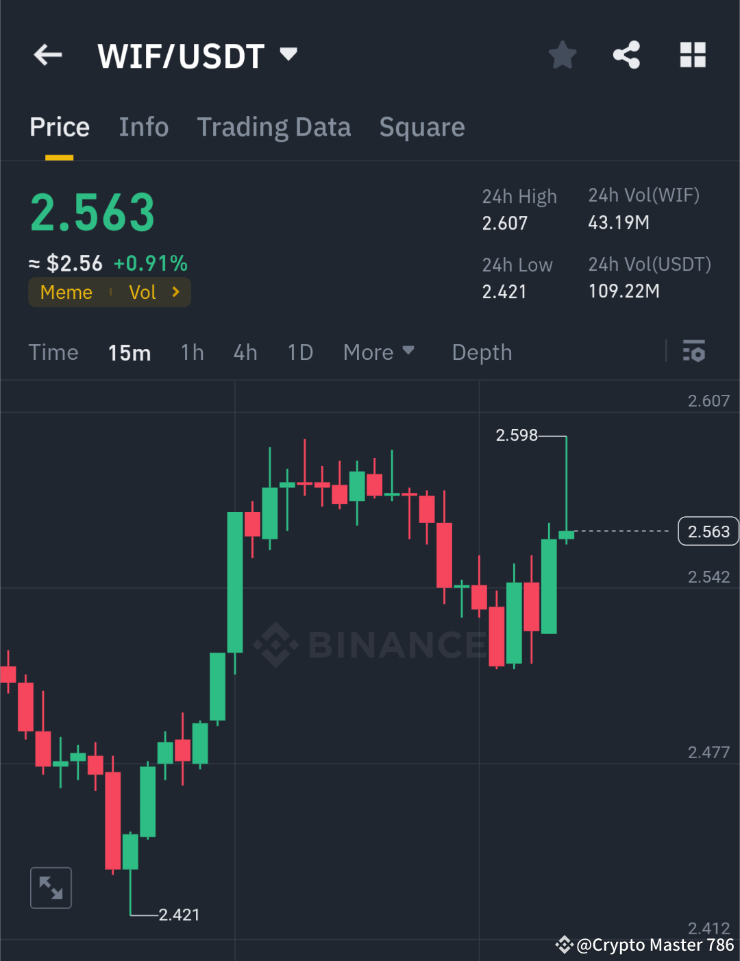 $WIF $WIF $WIF WIF/USDT Technical Analysi | Crypto Master 786 on Binance Square