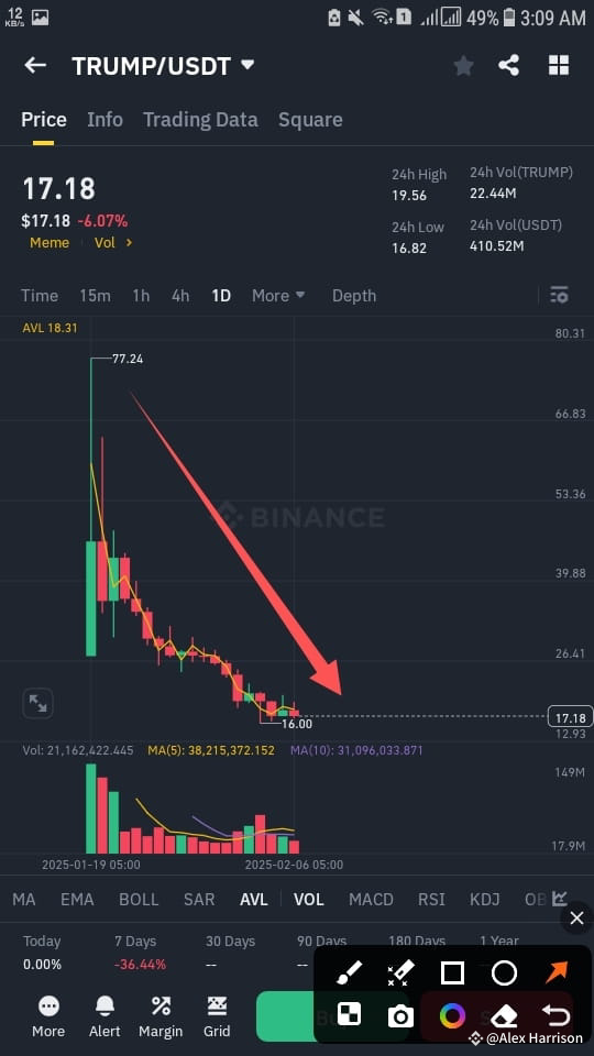$TRUMP Trump Pumps Meme Coin, But Trump Dump Continues Pre | Alex ...
