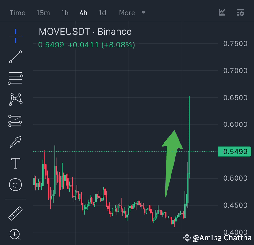 $MOVE just exploded with massive bullish momentum,this coul | Amina Chattha on Binance Square