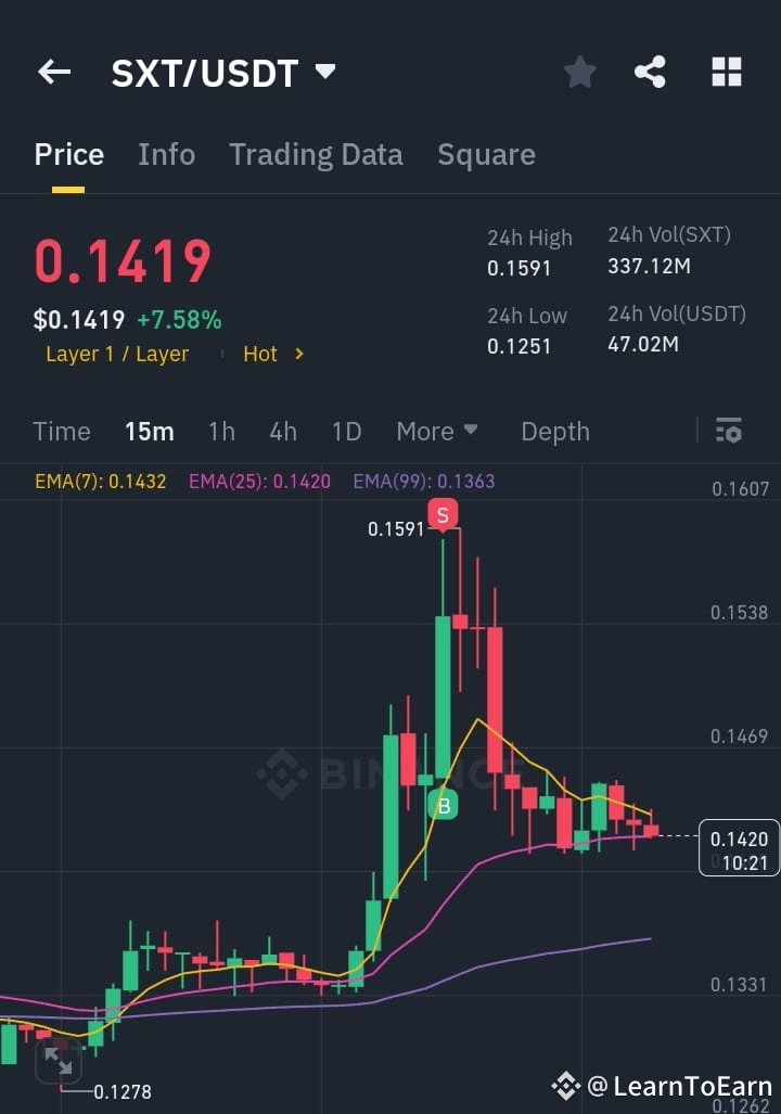 $SXT /USDT Technical Analysis – Breakout or Fakeout? Bulls S | LearnToEarn on Binance Square
