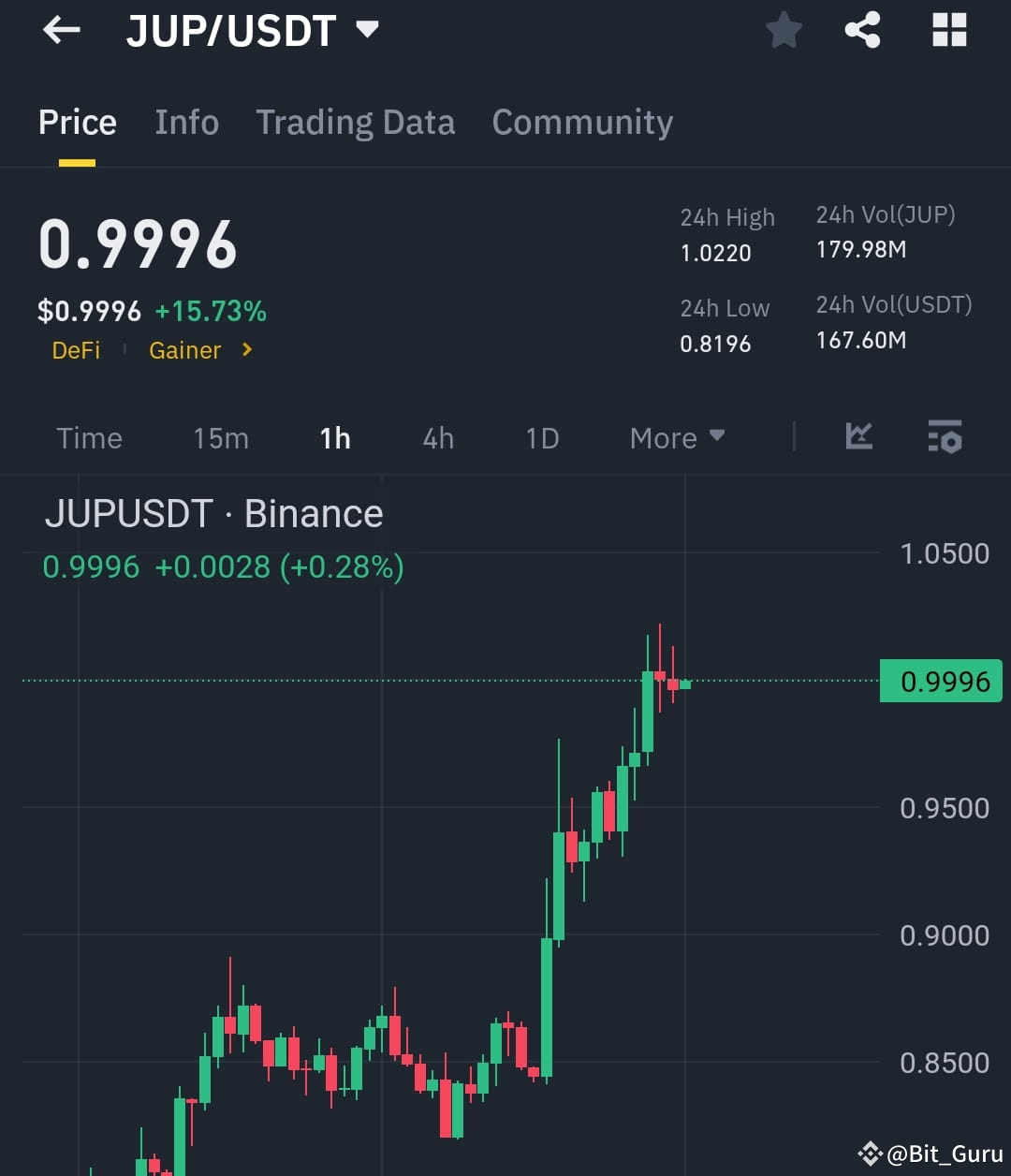 $JUP Analysis - Strong Bullish Momentum Key Market Obser | Bit_Guru on Binance Square