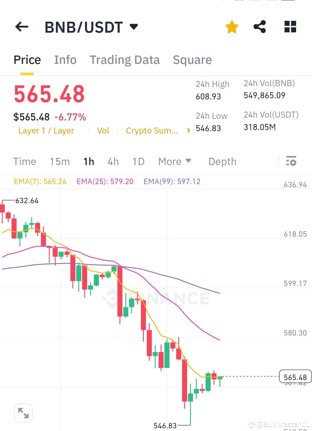 Short Trade Signal for $BNB /USDT The trend is strongly bea | Bull Master 01 on Binance Square