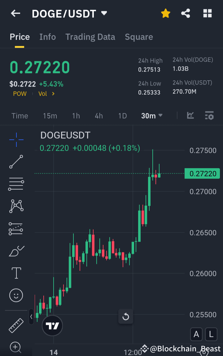 🚀 $DOGE /USDT Bull Run Alert!🔥💯 🚀 🐶 Dogecoin is surgin | Blockchain_Beast on Binance Square