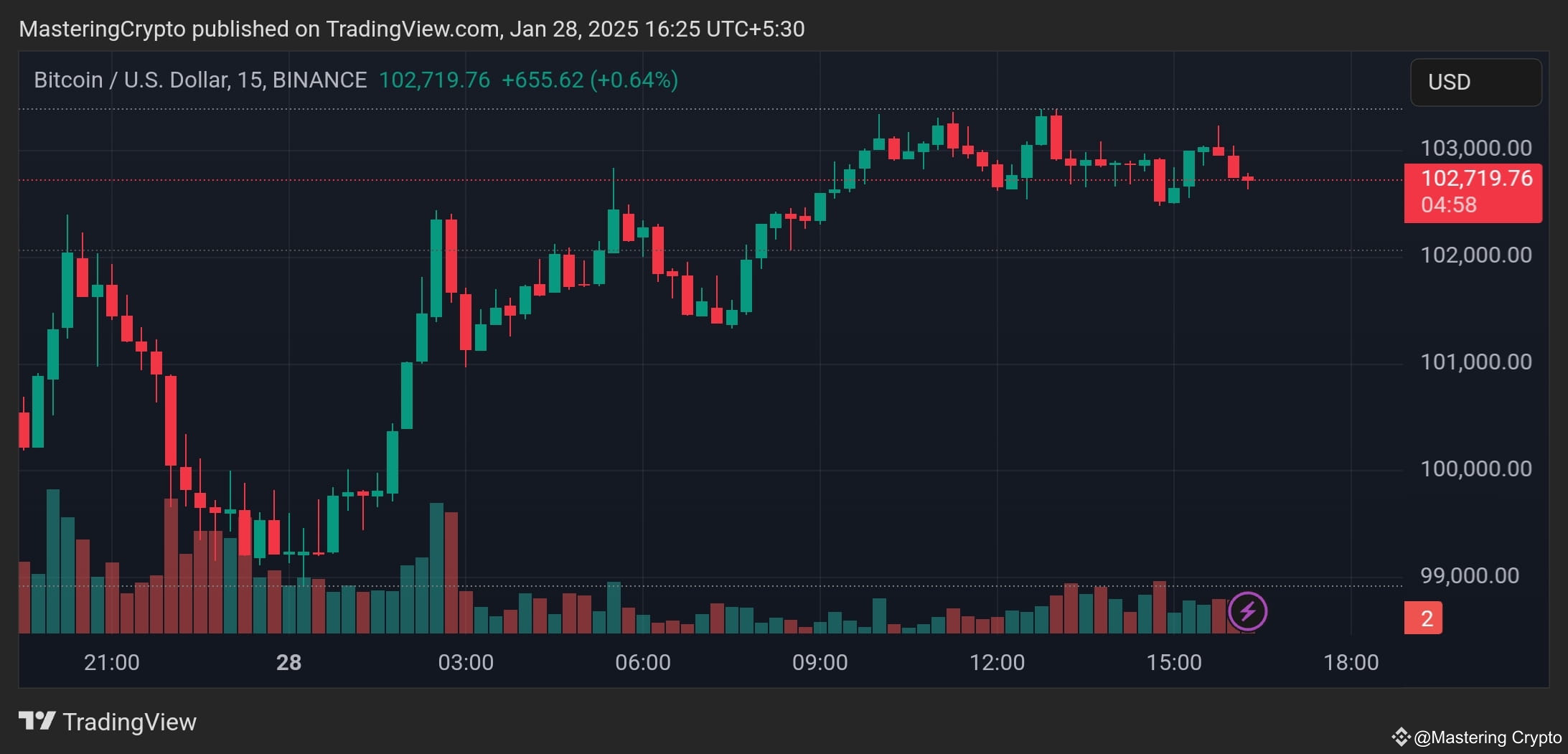 $BTC short-term trend (15m chart) shows a pullback after re | Mastering ...