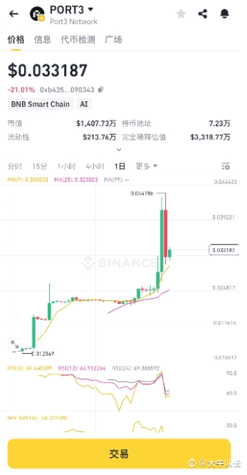 Alpha新星 #Port3 强势崛起，AI赛道再燃热度 继冒险岛引爆GameFi热潮后，$PORT3 的亮眼表现再 | 大牛队长发布于币安广场
