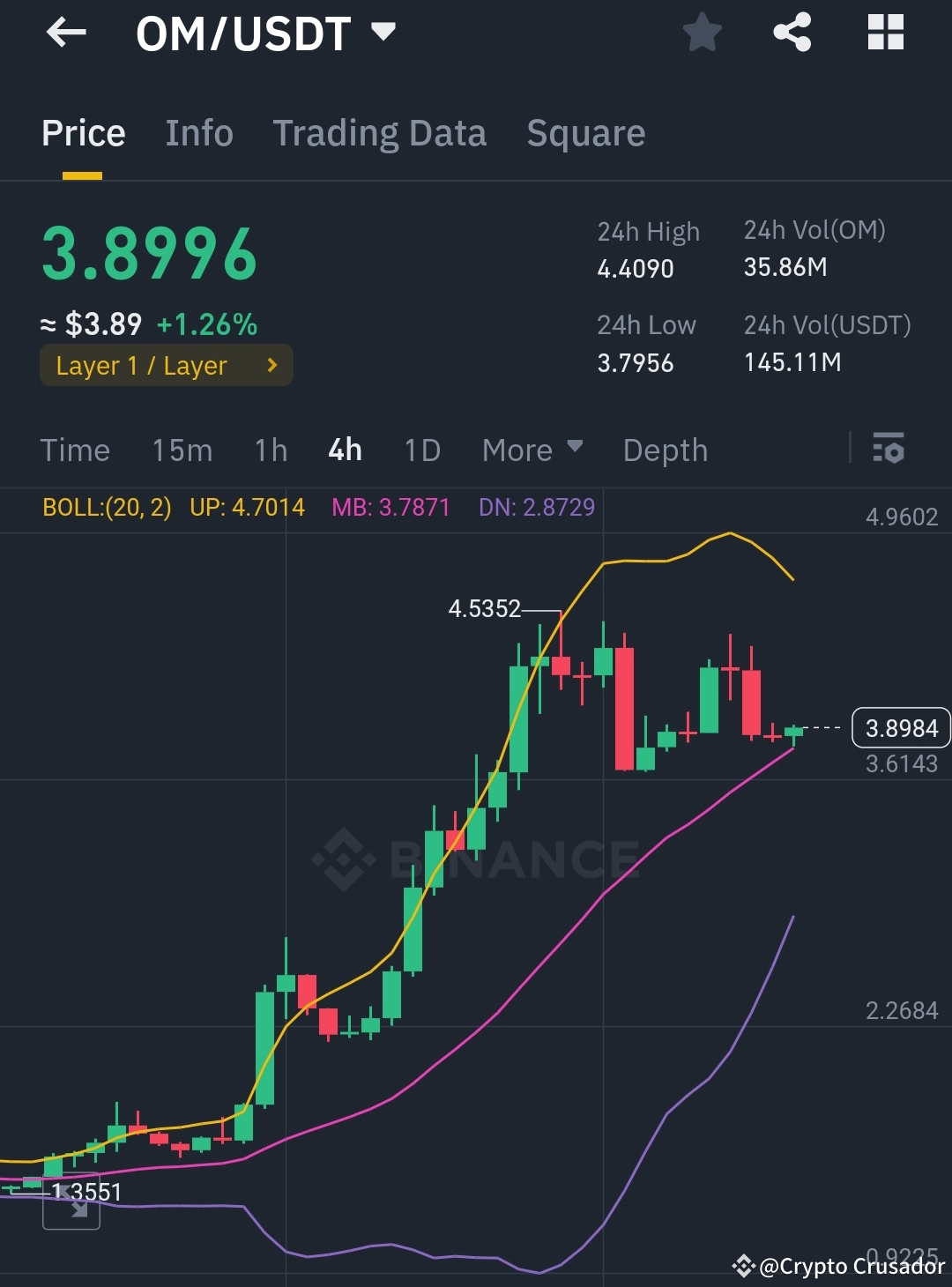 $OM /USDT Technical Analysis 🔹 Price: $3.89 🔹 24h High: | Crypto Crusador on Binance Square