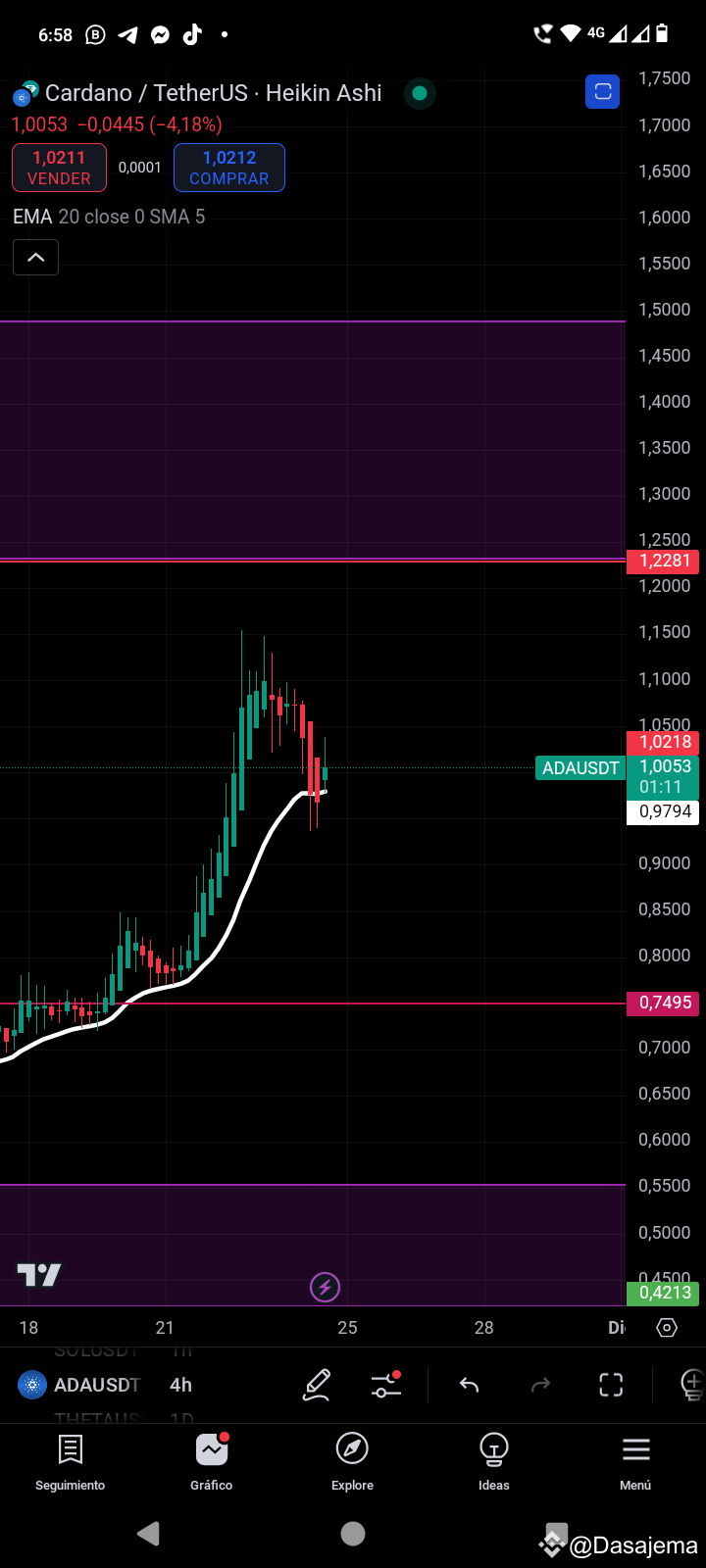 Cardano and Hedera are at key accumulation points. The asset | Dasajema on Binance Square