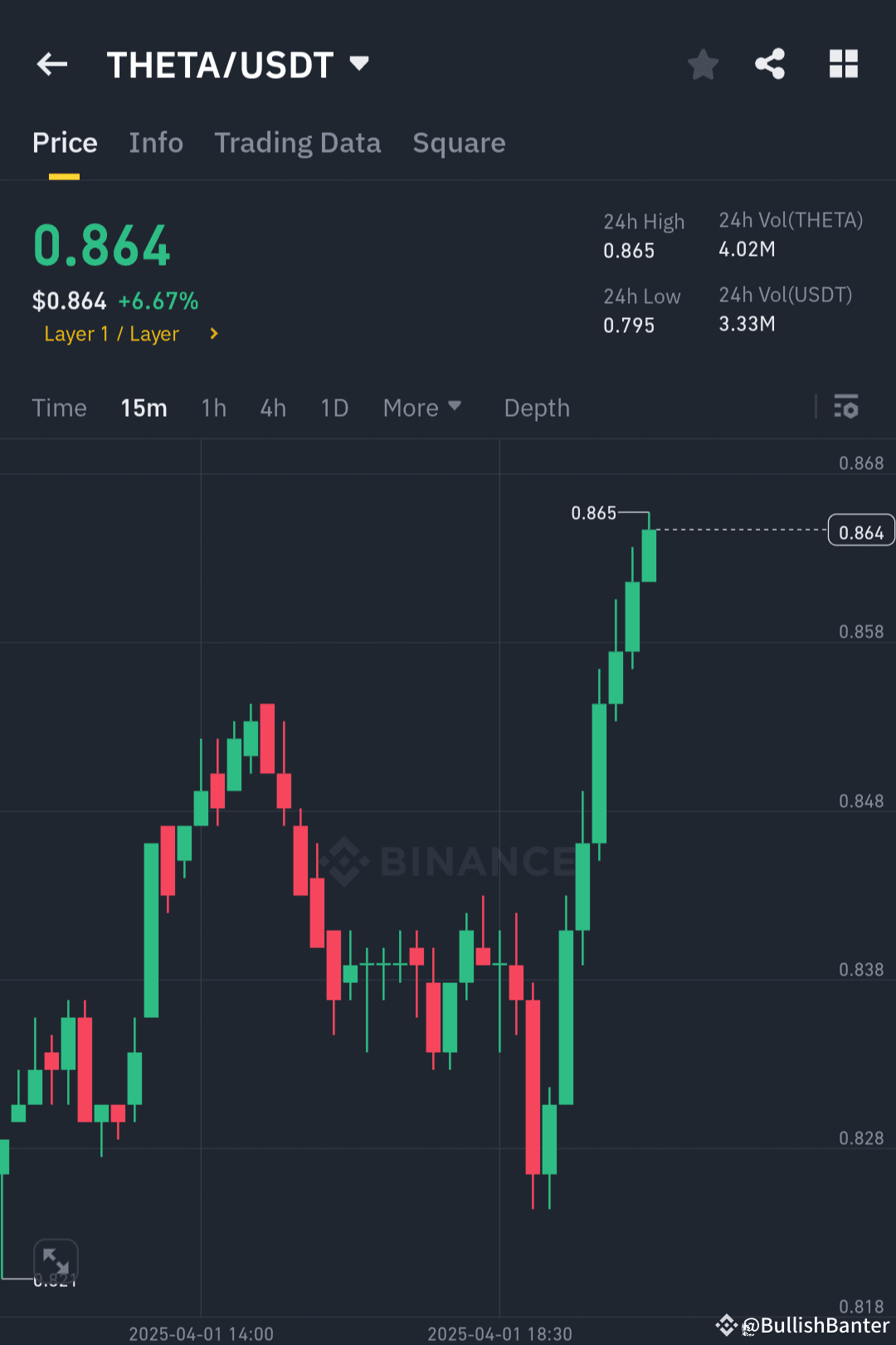 $THETA /USDT: Another Bullish Breakout – Trend Still Intact | BullishBanter on Binance Square