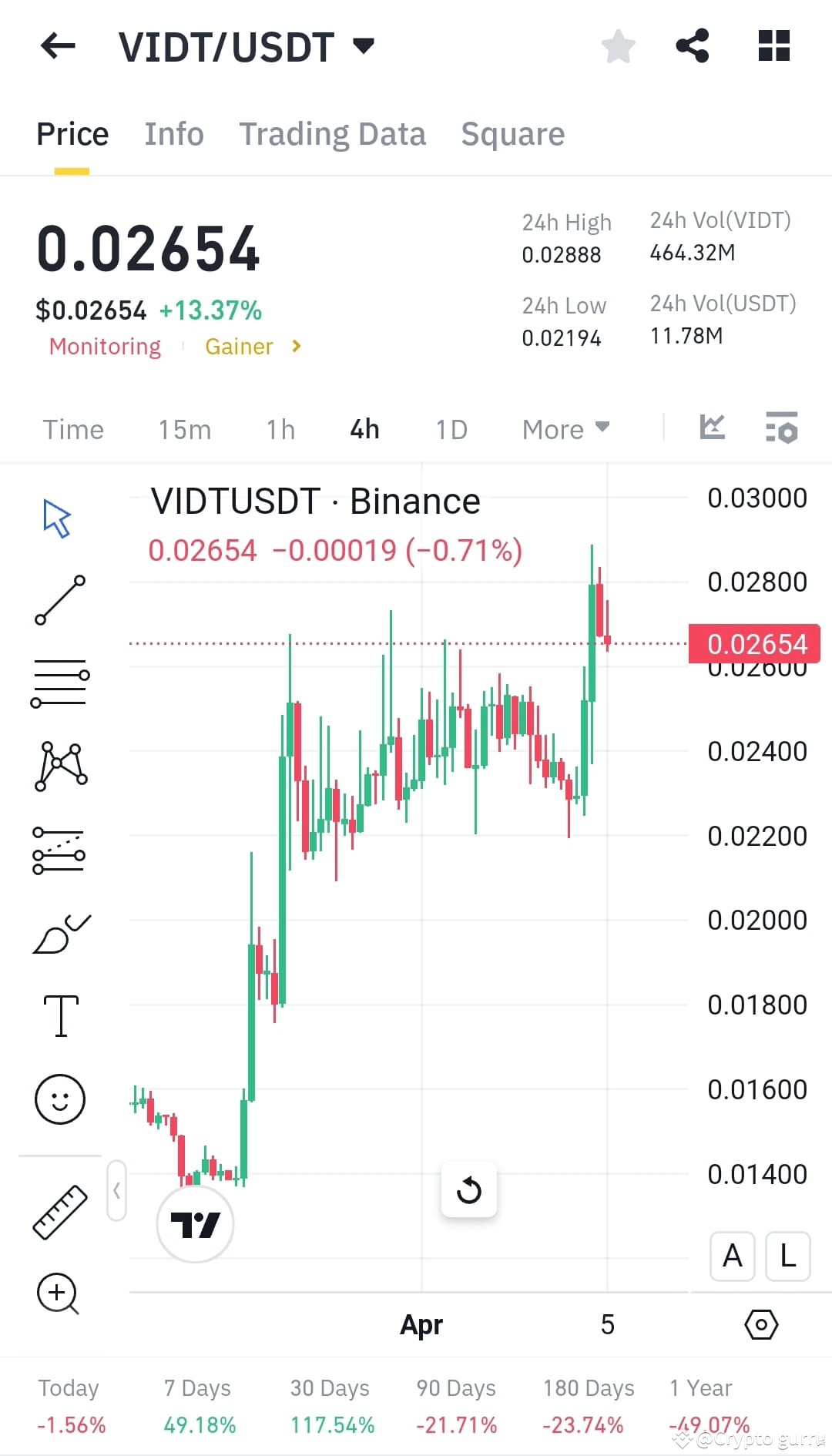 $VIDT /USDT Technical Analysis and Target: Price: $0.02654 | Crypto gurru on Binance Square