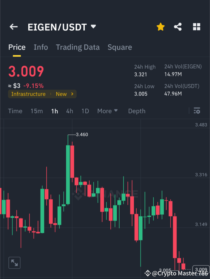 $EIGEN $EIGEN $EIGEN EIGEN/USDT Analysis: A Be | Crypto Master 786 on Binance Square